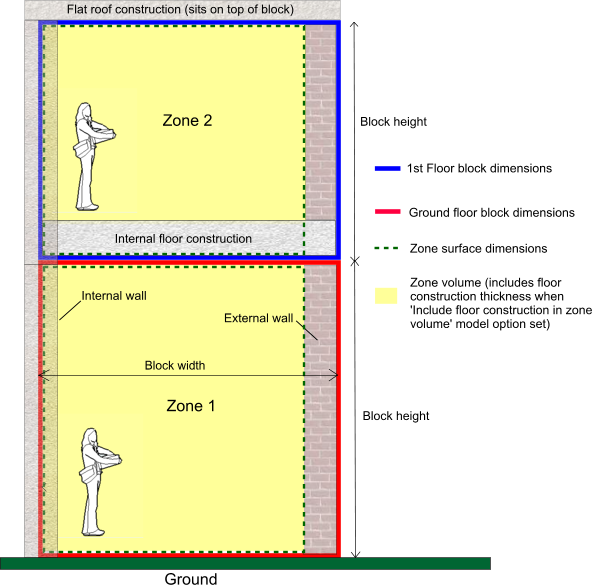 Block and Zone Dimensions