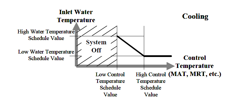 Chilled Ceiling - Constant Flow